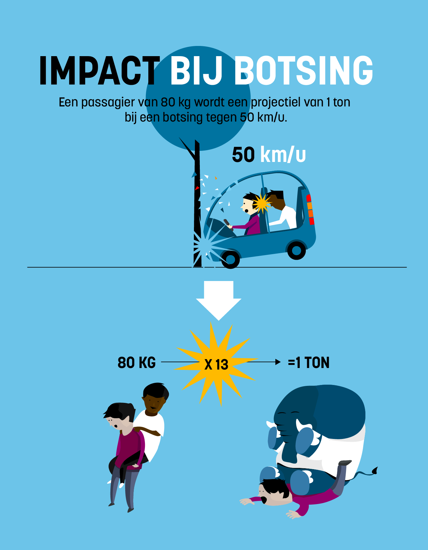 veiligverkeer.be | Passagier zonder gordel dodelijk projectiel bij botsing